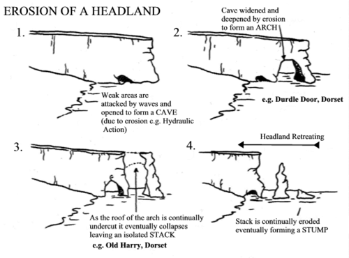 Waves and Tides Coasts lesson for KS3 Geographers | Teaching Resources