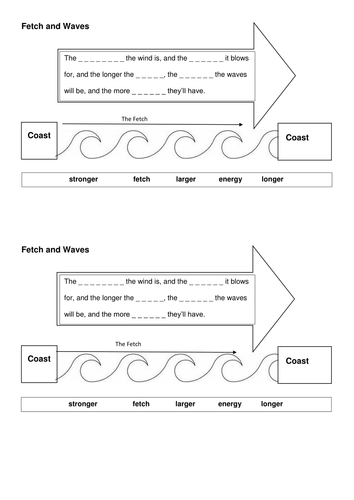 Waves and Tides Coasts lesson for KS3 Geographers | Teaching Resources