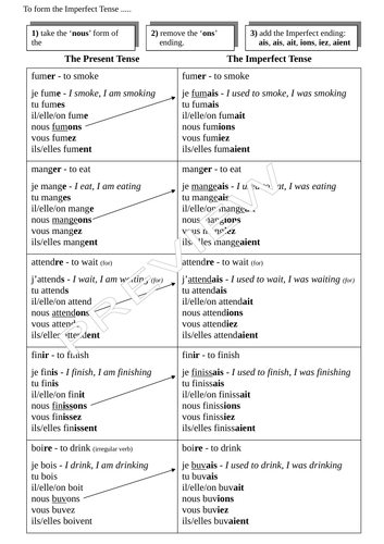 The Imperfect Tense in French | Teaching Resources