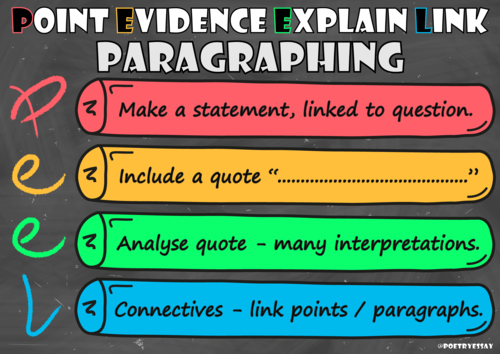 PEEL (Point Evidence Explain Link) Paragraphs Poster - English Display ...