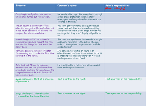 Consumer Rights and Responsibilities | Teaching Resources