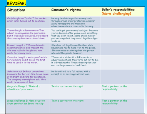 Consumer Rights and Responsibilities | Teaching Resources