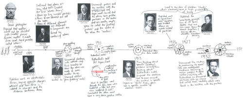 New GCSE Physics : history of the atom | Teaching Resources