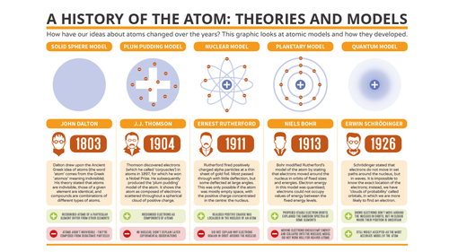 New GCSE Physics : history of the atom | Teaching Resources