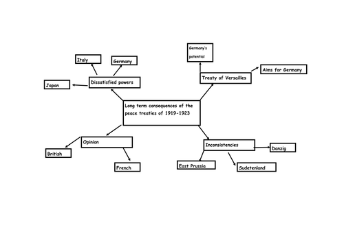 IGCSE Collapse of Peace/ Road to WW2 | Teaching Resources
