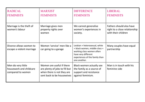 Marxism and Feminism on the Family - AS Sociology AQA resource pack ...
