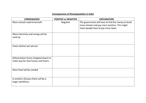 Overpopulation in India | Teaching Resources