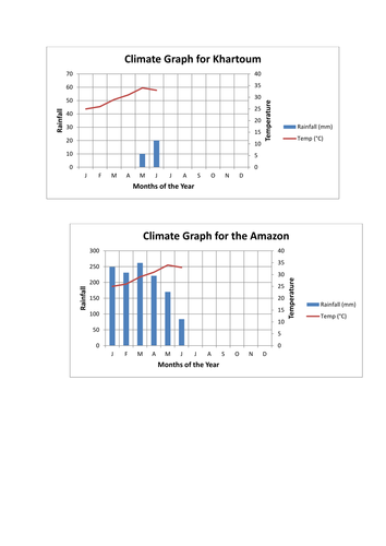 Drawing climate graphs | Teaching Resources