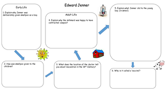 KS4 Edexcel History: Edward Jenner - discovery of the smallpox vaccine ...