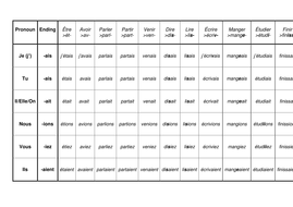 French imperfect tense table : regular and irregular | Teaching Resources