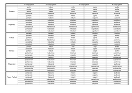 Latin Indicative verbs table | Teaching Resources