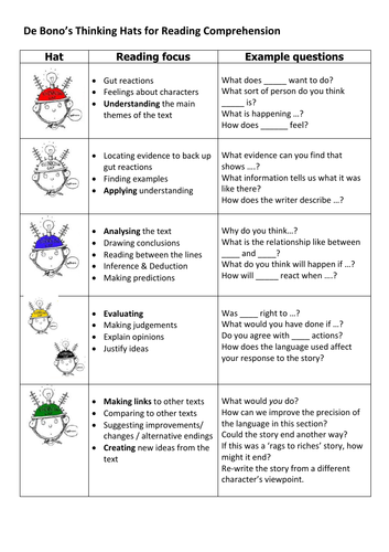De Bono's Thinking Hats for Reading Comprehension | Teaching Resources