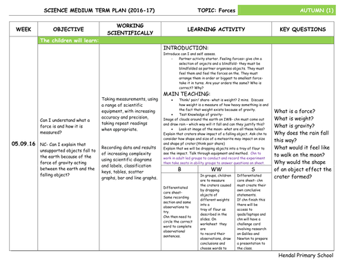 KS2 termly plan for Forces | Teaching Resources