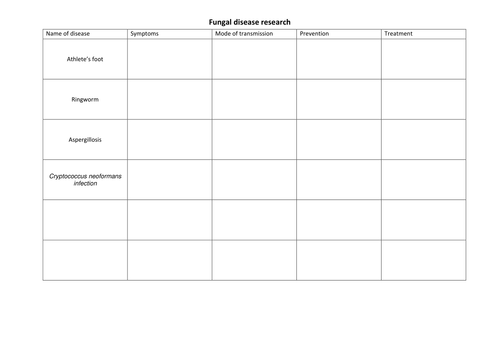 NEW AQA 2017 Biology : Infectious diseases research task | Teaching ...