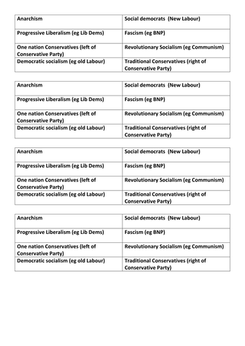 Right and Left Wing Ideologies Citizenship Studies | Teaching Resources
