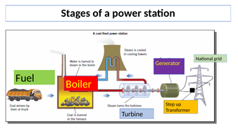 Generating electricity : Fossil fuel powerplant by BushraHayat ...