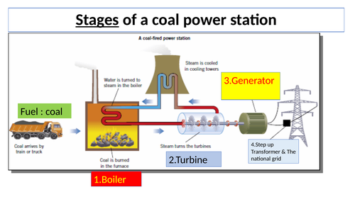 generating electricity Outstanding lesson | Teaching Resources