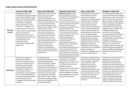 AQA 1C Tudor Government revision table 1485-1603 | Teaching Resources
