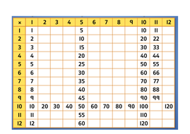 Multiplication starter activity | Teaching Resources