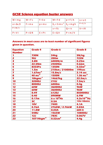 GCSE physics Equation busters | Teaching Resources
