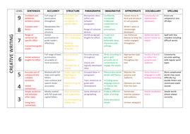 CREATIVE / TRANSACTIONAL WRITING LEVEL DESCRIPTORS | Teaching Resources