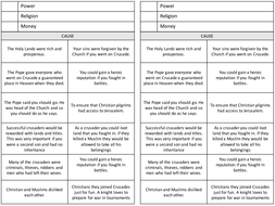 Medieval Period: What was the main reason people went on Crusades ...