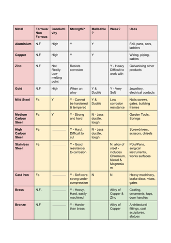Product Design/DT - A Level/GCSE Help Book | Teaching Resources