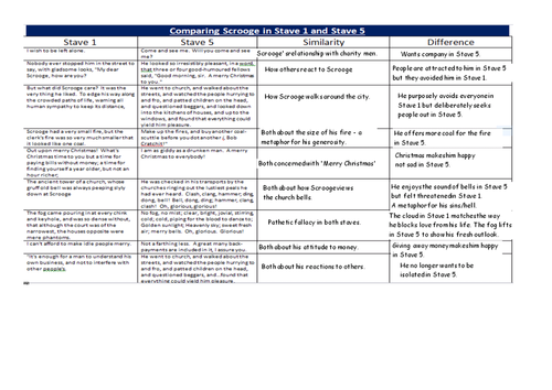 Stave 1 and Stave 5: Scrooge's Transformation in A Christmas Carol ...