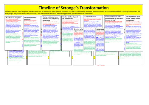 Grade 9 essay on Scrooge's transformation in A Christmas Carol ...