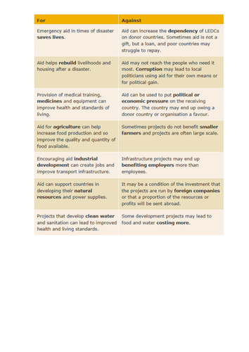 Lack of development & improvements | Teaching Resources