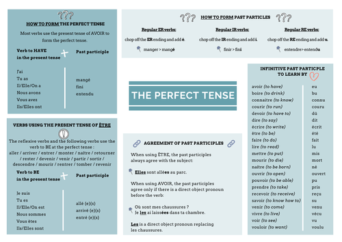 GCSE French revision perfect tense | Teaching Resources