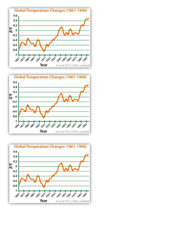 Cause and effects of Global Warming | Teaching Resources