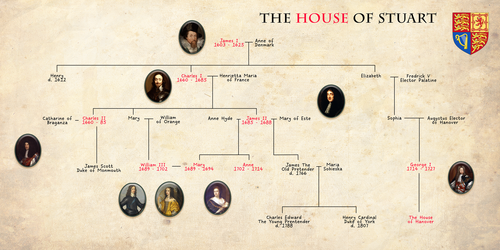 The House of Stuart Family Tree | Teaching Resources