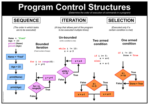 Program control structures - Python | Teaching Resources