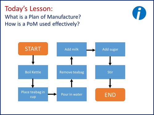 Plan of Manufacture lesson | Teaching Resources