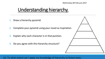 Intro to Animal Farm Hierarchy | Teaching Resources