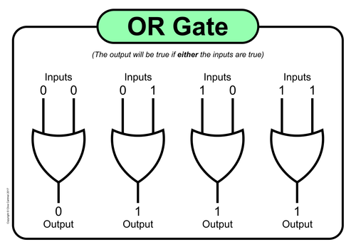 Logic Gate Posters for GCSE and A level | Teaching Resources