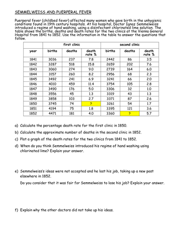 AQA- Infection & Response- Semmelweiss | Teaching Resources