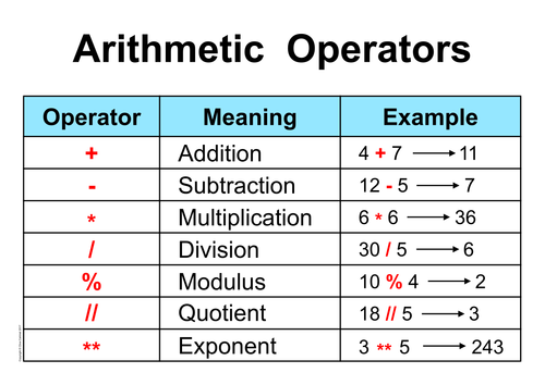 Python - Arithmetic Operators | Teaching Resources Python - Arithmetic Operators | Teaching Resources