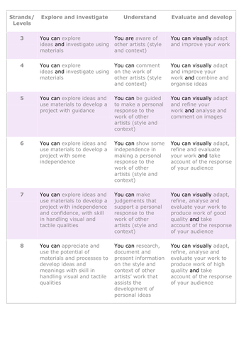 KS3 art assessment criteria | Teaching Resources