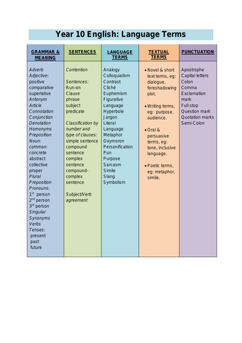 Language Terms for Secondary English - Y10 Level | Teaching Resources