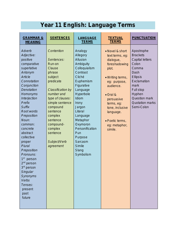 Language Terms for Secondary English - Y11 | Teaching Resources