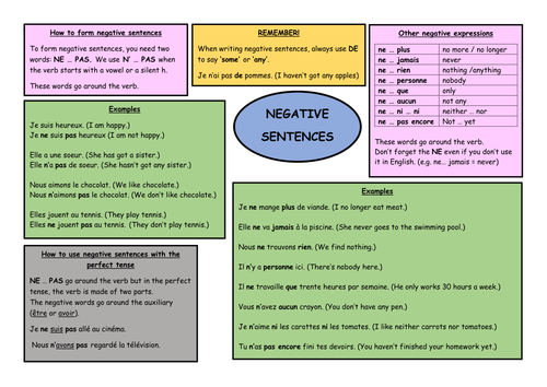 GCSE French revision negatives | Teaching Resources
