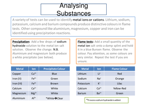 Cation and Anion Tests | Teaching Resources