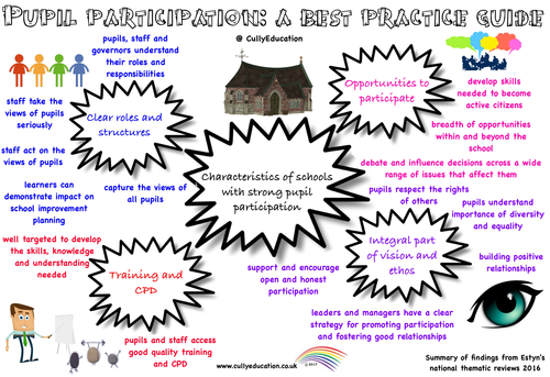 Pupil Participation Estyn Best Practice - 7 Questions Checklists ...