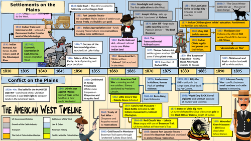 GCSE HISTORY Edexcel (9-1) The American West - Revision Timeline Display Poster | Teaching Resources