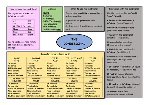 GCSE French revision conditional | Teaching Resources