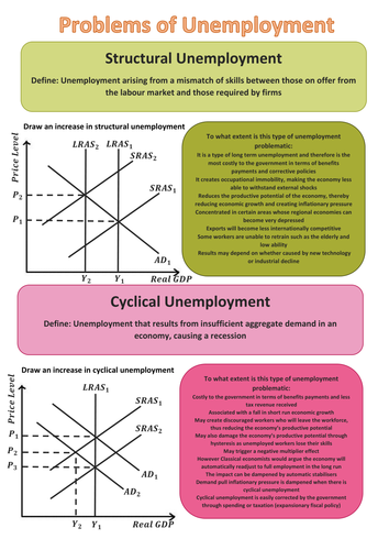 Unemployment Worksheets and Powerpoint with Answers | Teaching Resources