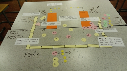 KS4 AQA GCSE Chemistry (Science) Electrolysis Lesson | Teaching Resources