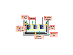 KS4 GCSE Chemistry (Science) Electrolysis of Aluminium Lesson ...